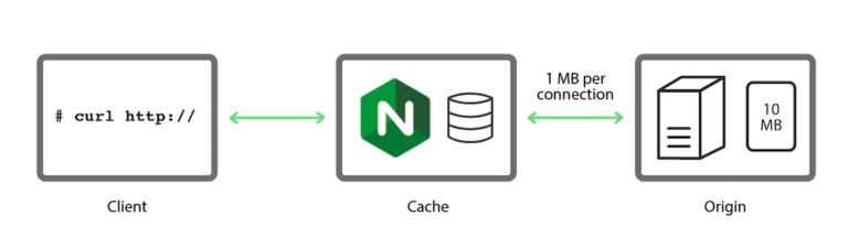 Smart and Efficient Byte-Range Caching with NGINX – NGINX Community Blog