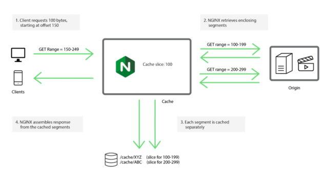 Smart And Efficient Byte Range Caching With Nginx Nginx Community Blog