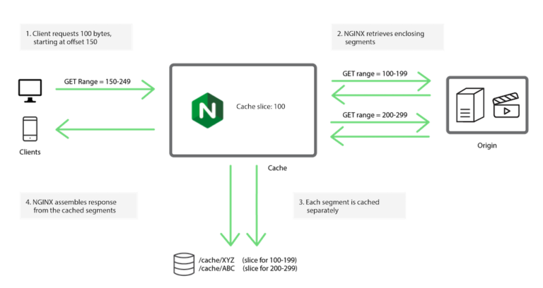 Smart and Efficient Byte-Range Caching with NGINX – NGINX Community Blog