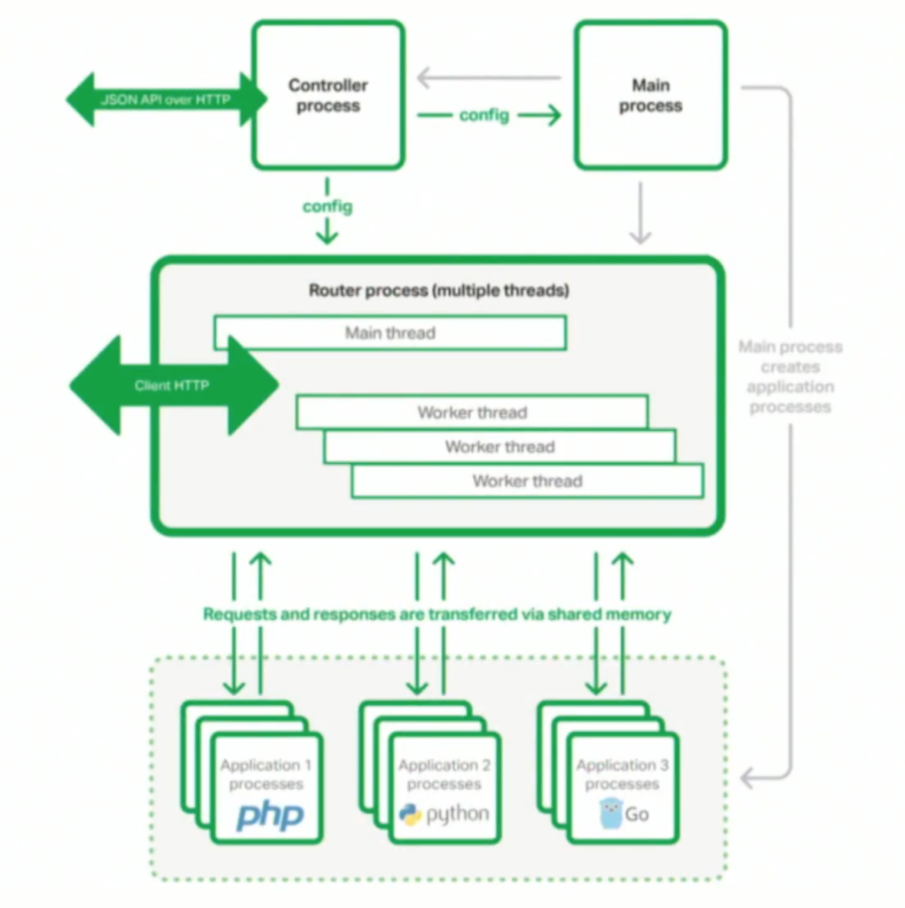 Introducing NGINX Unit – NGINX Community Blog