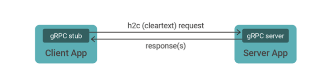 Introducing gRPC Support with NGINX 1.13.10 – NGINX Community Blog