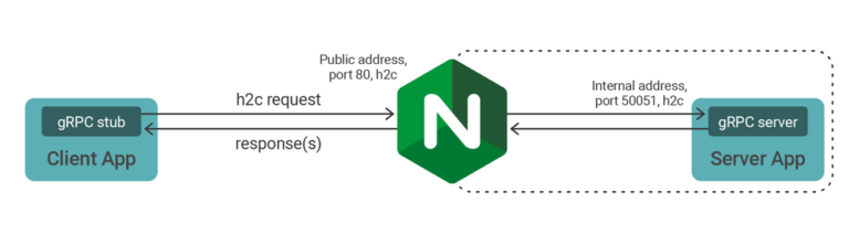 Introducing gRPC Support with NGINX 1.13.10 – NGINX Community Blog
