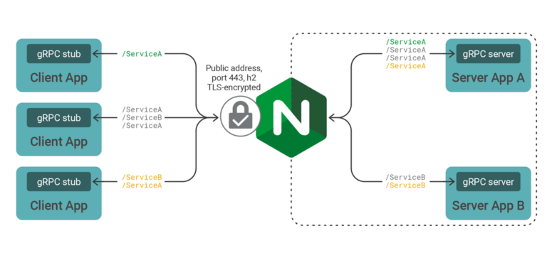 Introducing gRPC Support with NGINX 1.13.10 – NGINX Community Blog