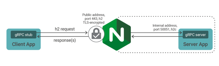 Introducing Grpc Support With Nginx 11310 Nginx Community Blog