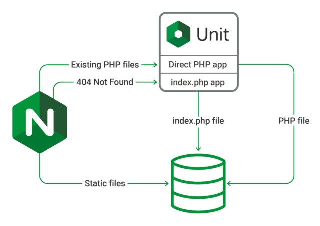 Installing WordPress with NGINX Unit – NGINX Community Blog