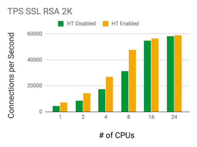 Testing the Performance of NGINX Ingress Controller for Kubernetes ...