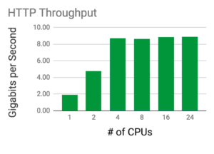 Testing the Performance of NGINX Ingress Controller for Kubernetes ...