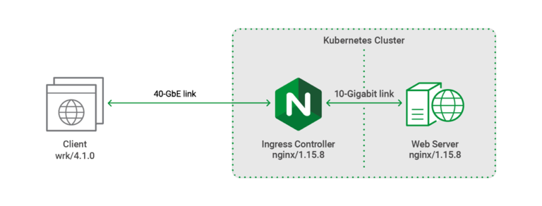 Testing the Performance of NGINX Ingress Controller for Kubernetes ...