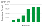Testing the Performance of NGINX Ingress Controller for Kubernetes ...