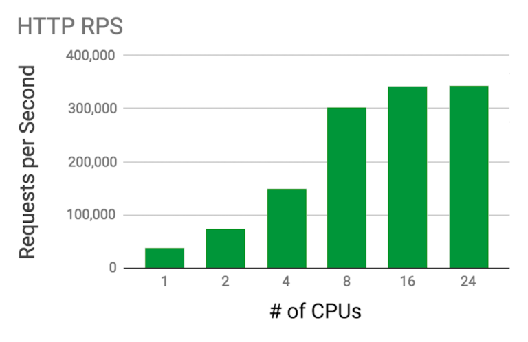 Testing the Performance of NGINX Ingress Controller for Kubernetes ...
