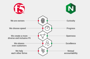 NGINX Is Now Officially Part of F5 – NGINX Community Blog
