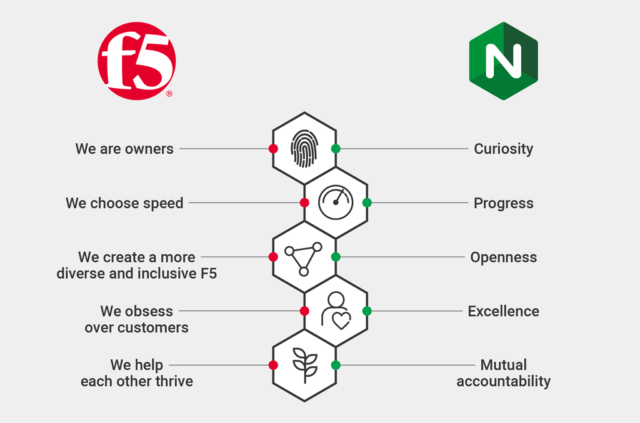 NGINX Is Now Officially Part of F5 – NGINX Community Blog