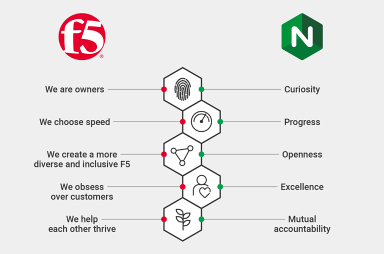 NGINX Is Now Officially Part of F5 – NGINX Community Blog