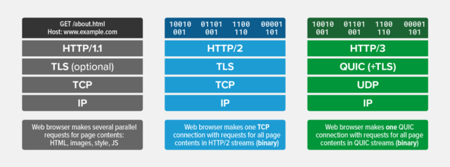 Introducing a Technology Preview of NGINX Support for QUIC and HTTP/3 – NGINX Community Blog