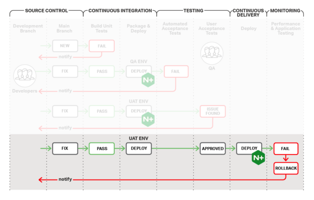 Introducing CI/CD with NGINX and NGINX Plus – NGINX Community Blog