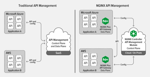 What Customers Tell Us They Need for Modern API Management – NGINX ...