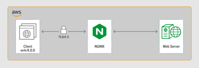 NGINX and HAProxy: Testing User Experience in the Cloud – NGINX ...