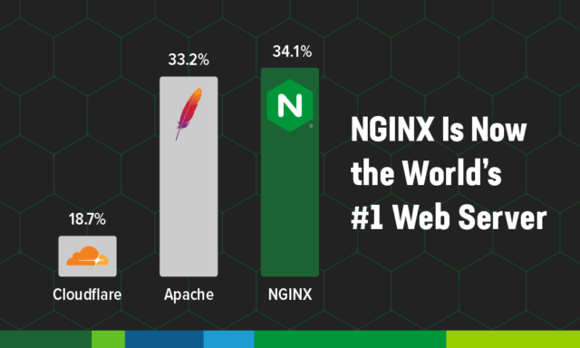 Now the World’s #1 Web Server, NGINX Looks Forward to an Even Brighter Future – NGINX Community Blog