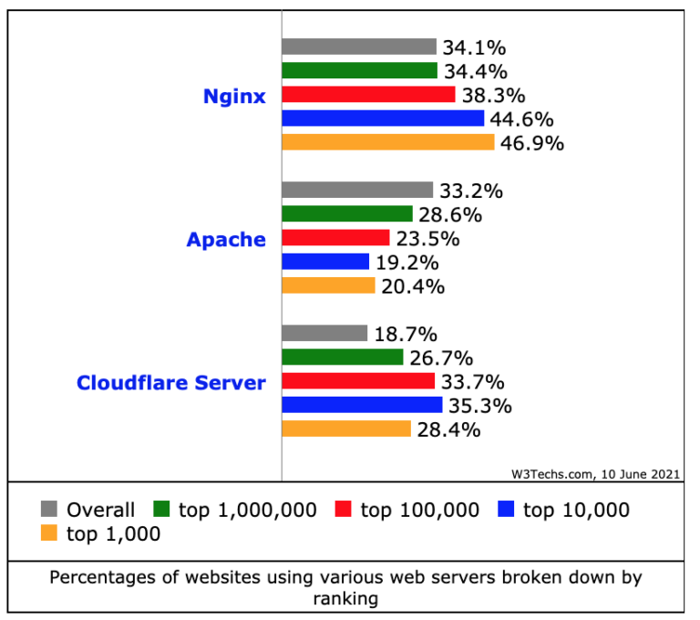 Now the World’s #1 Web Server, NGINX Looks Forward to an Even Brighter ...