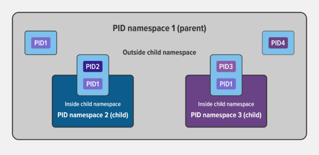 What Are Namespaces and cgroups, and How Do They Work? – NGINX ...