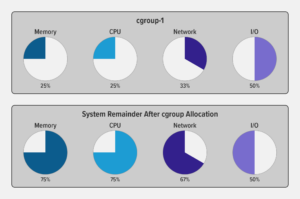 What Are Namespaces and cgroups, and How Do They Work? – NGINX ...