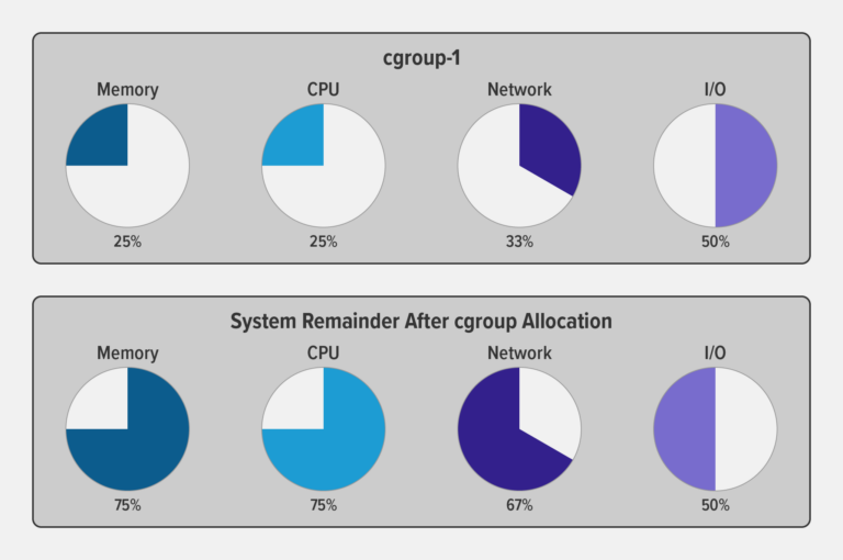 What Are Namespaces and cgroups, and How Do They Work? – NGINX ...