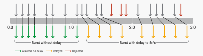 Rate Limiting with NGINX – NGINX Community Blog