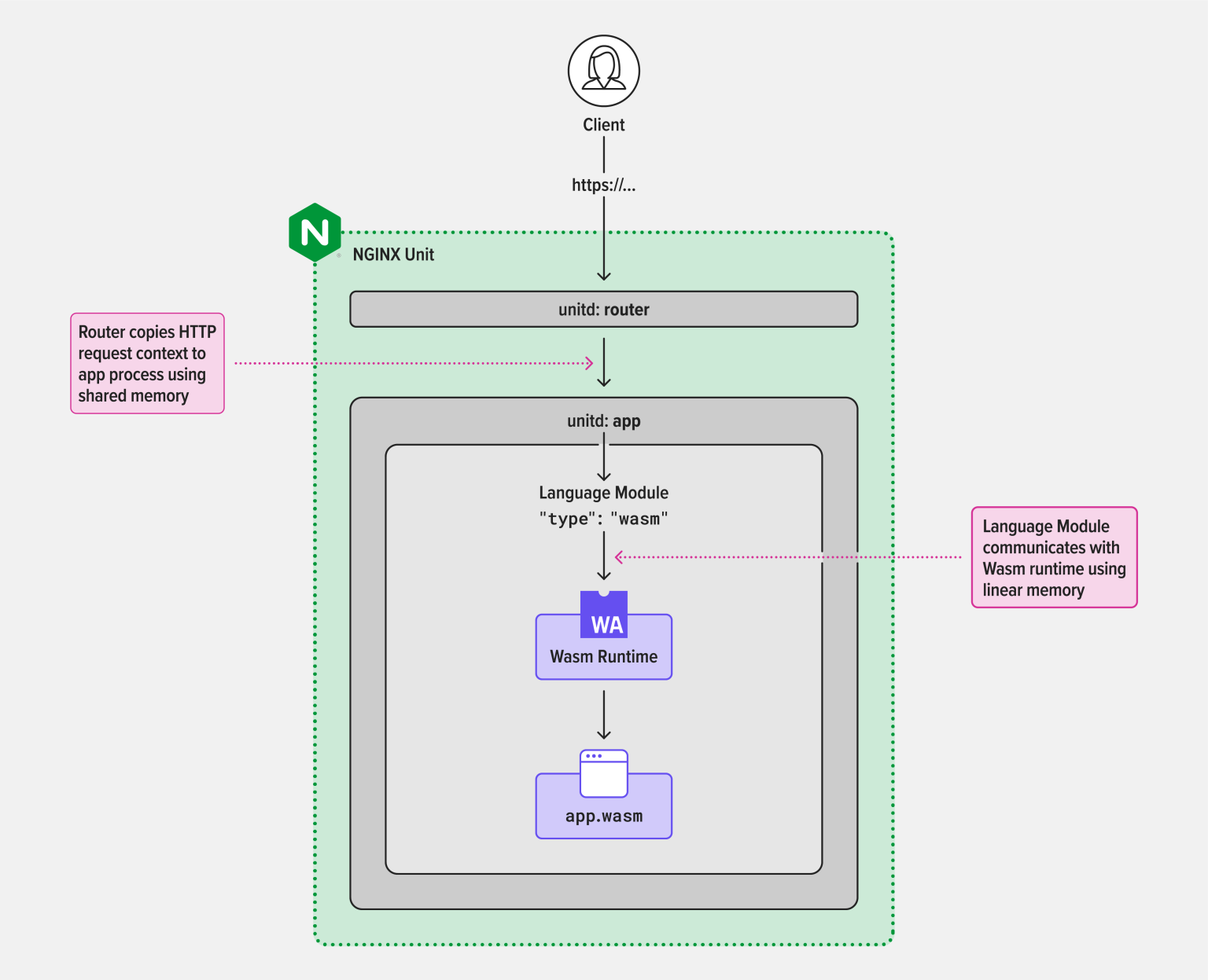 Server-Side WebAssembly with NGINX Unit – NGINX Community Blog