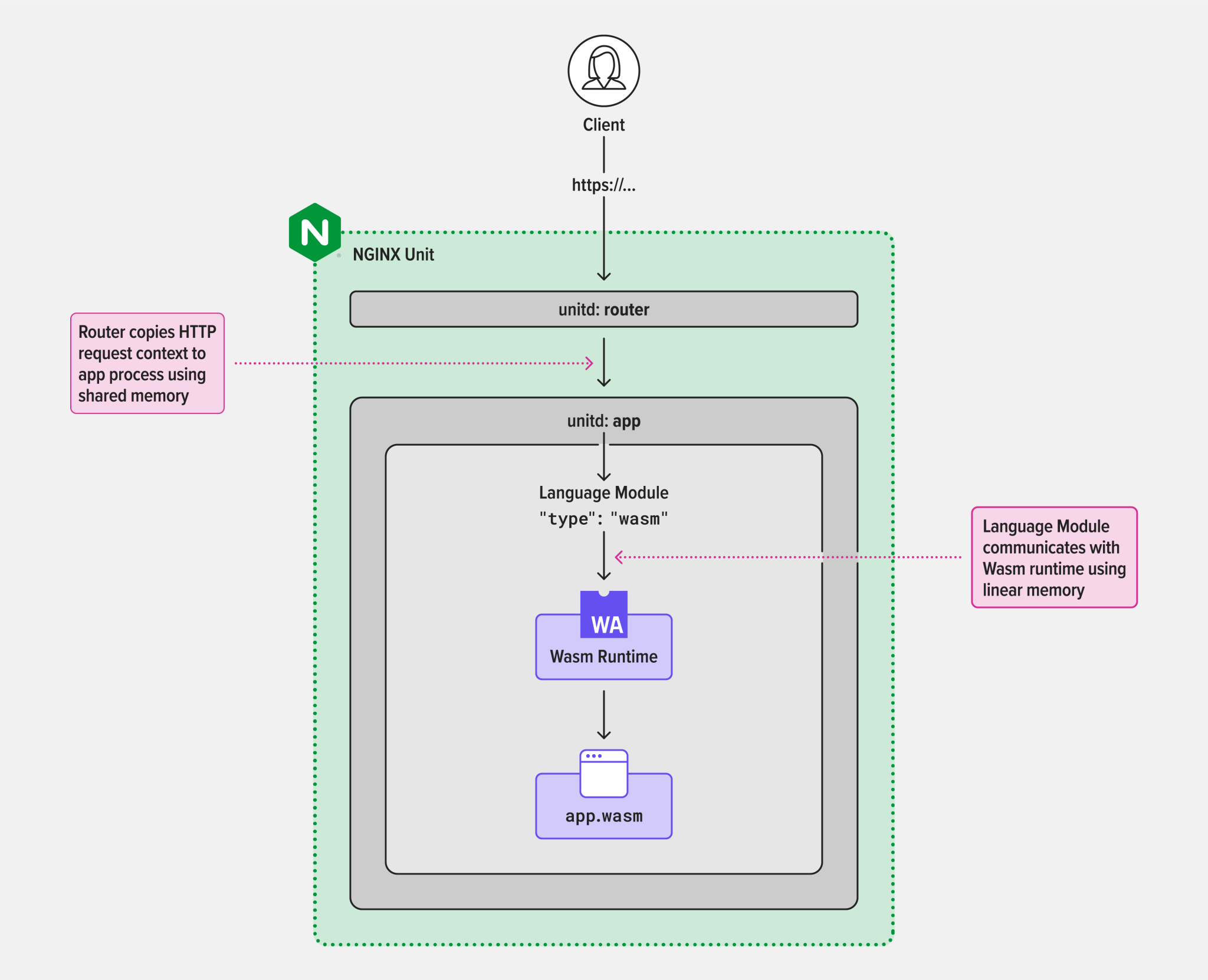 Server-Side WebAssembly with NGINX Unit – NGINX Community Blog Server-Side WebAssembly with NGINX Unit – NGINX Community Blog