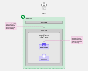 Server-Side WebAssembly with NGINX Unit – NGINX Community Blog