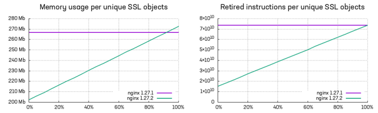 Optimizing Resource Usage For Complex Ssl Configurations In Nginx Nginx Community Blog 